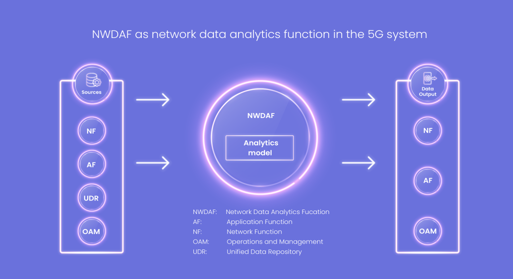 Predictive Analytics: Avant-grade for 5G network